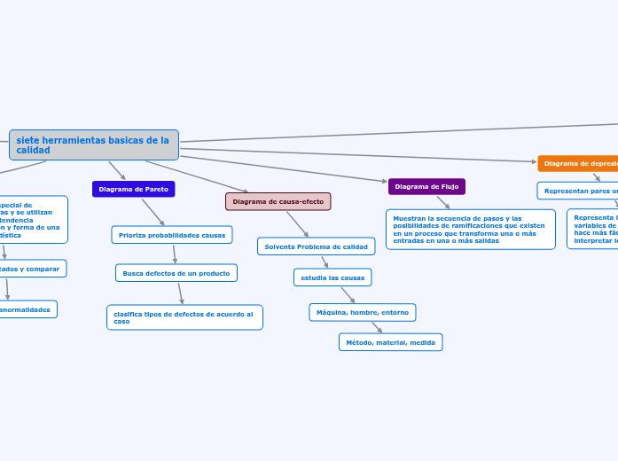 siete herramientas basicas de la calidad - Mind Map
